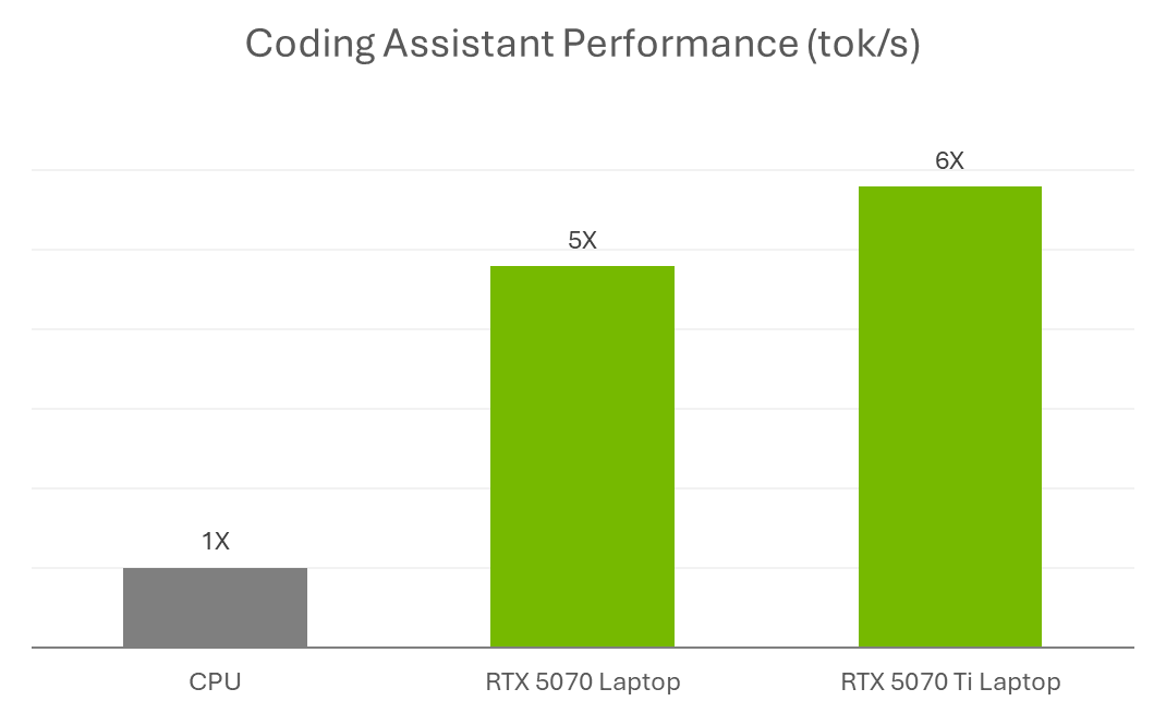 rtx-ai-garage-coding-assistants