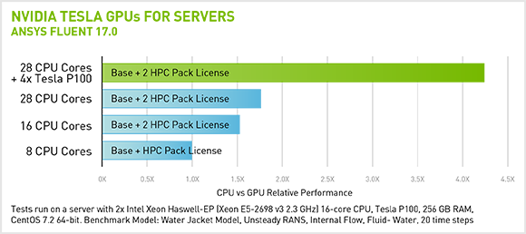ANSYS | Applicazioni per GPU Computing | Computing a elevate ...
